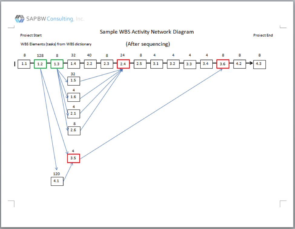 SAP BW Tutorial Best Practice on Project Management Forward Pass Analysis