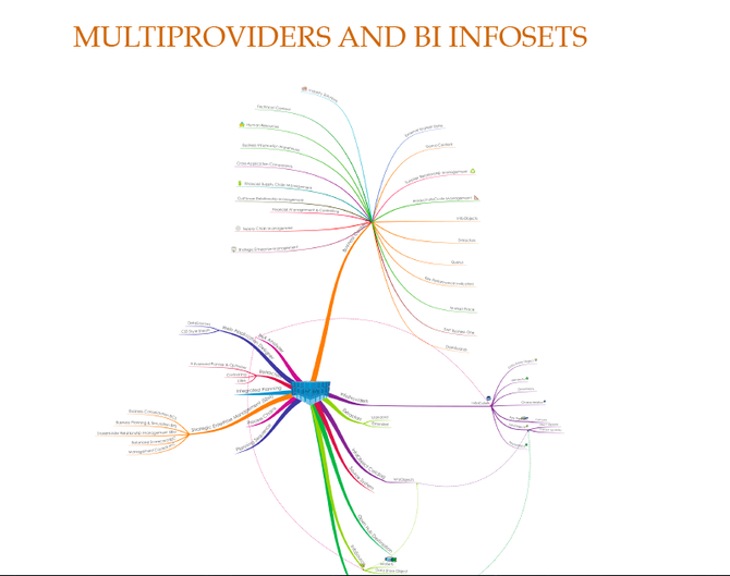 How To Build SAP BW MultiProviders and Infosets Guide