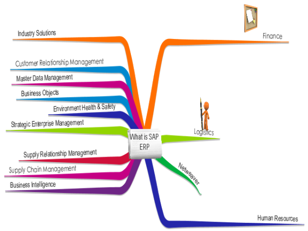 How to Translate SAP Modules Into Business Process Capabilities (Mindmap)