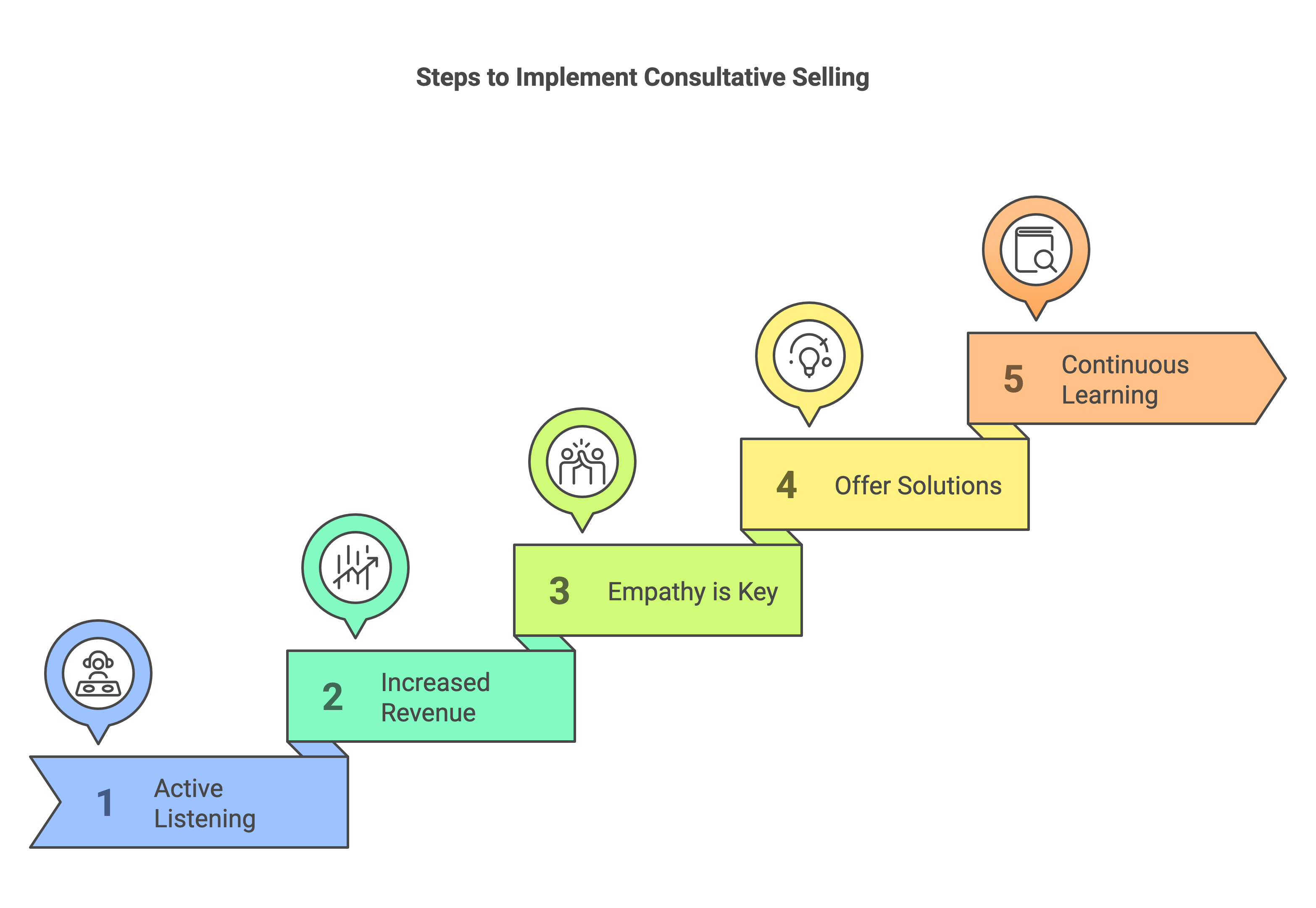 The Power of Consultative Selling: Unlocking Success