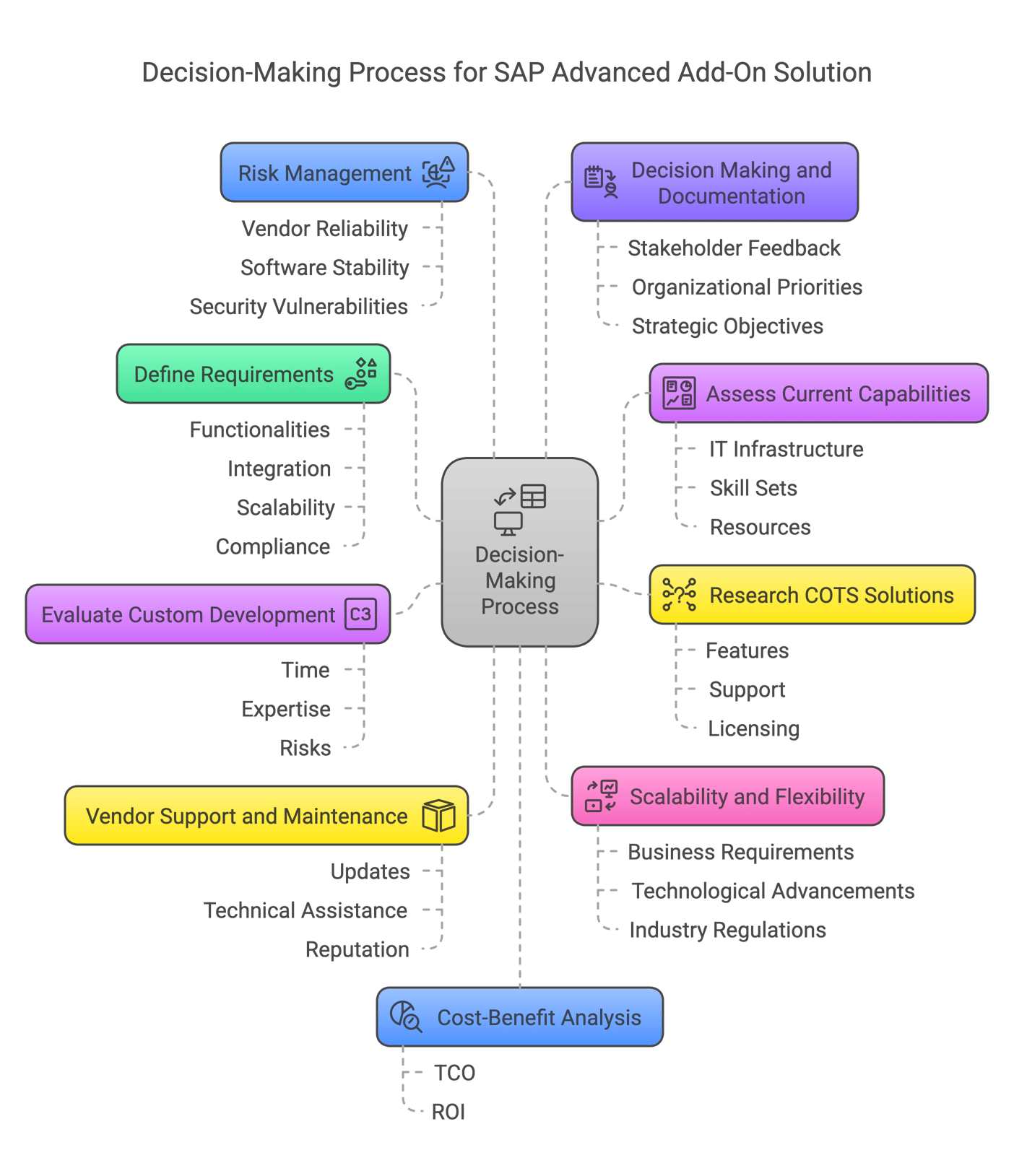 COTS vs Custom Development - A Practical How to Guide