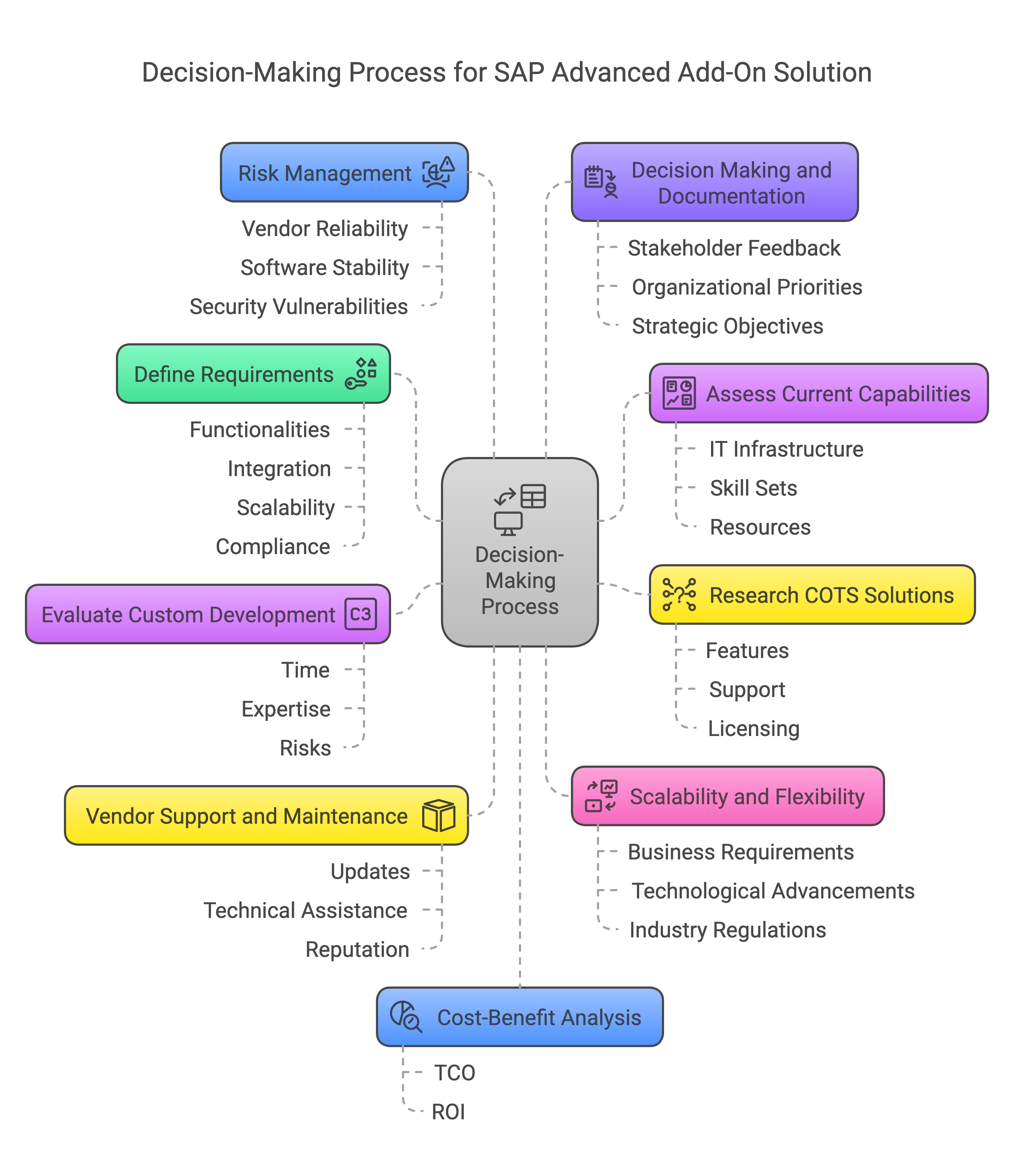 COTS vs Custom Development - A Practical How to Guide