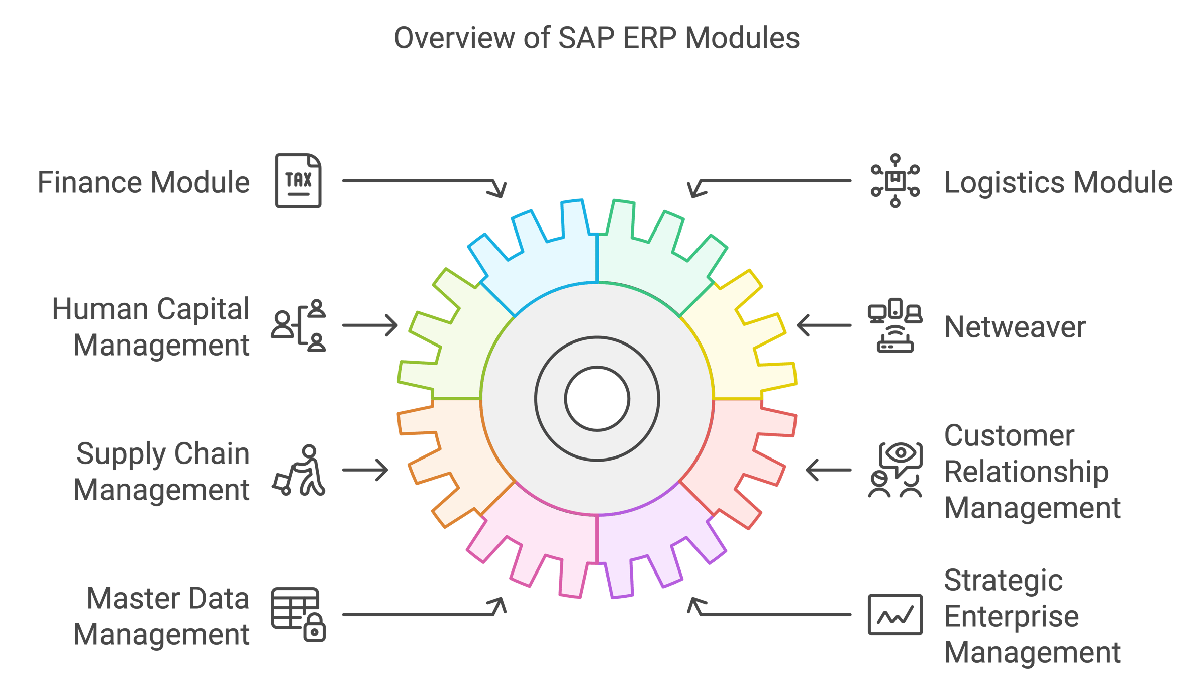 How to Understand SAP Modules in 5 minutes [Mindmap]