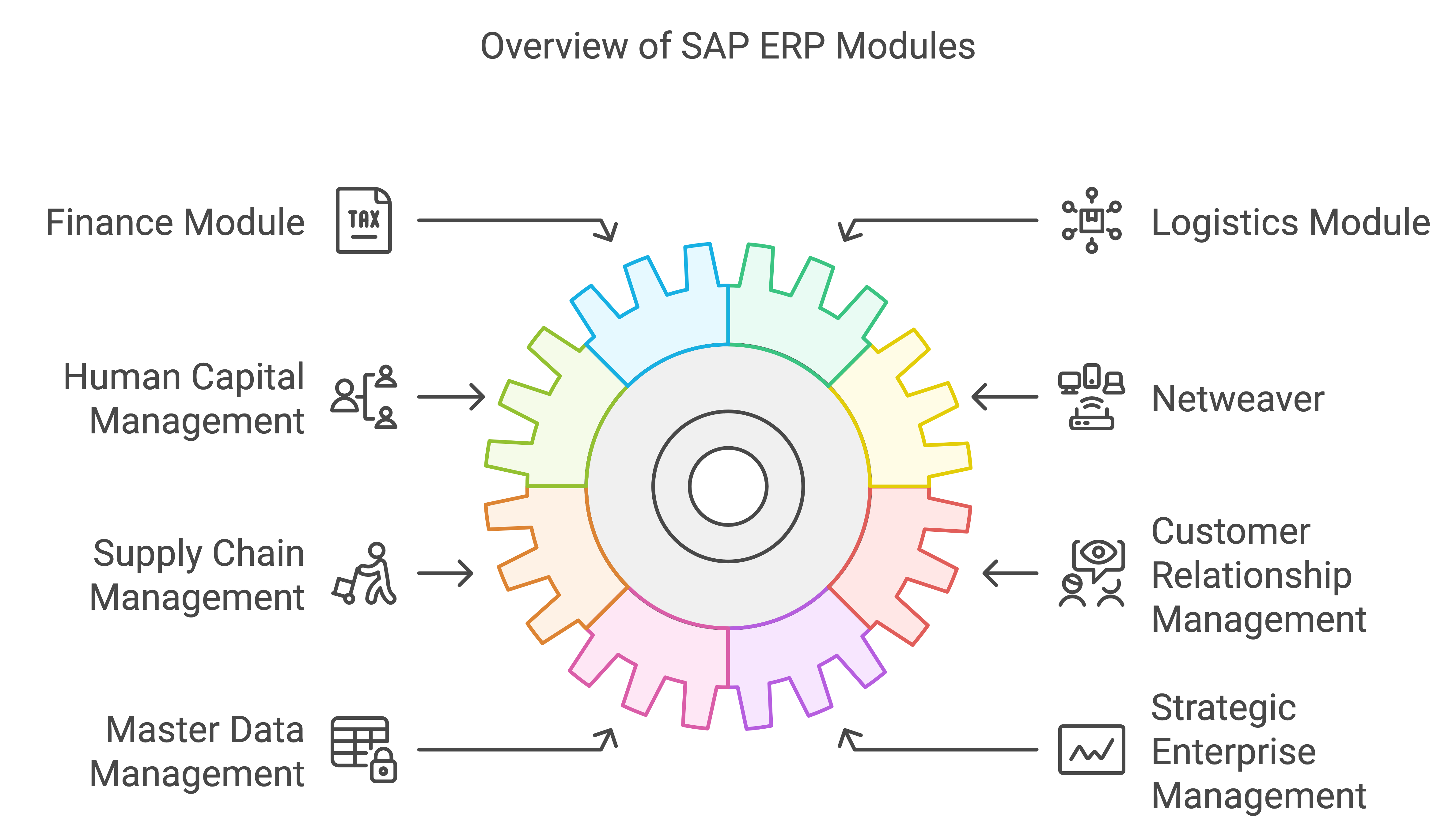 How to Understand SAP Modules in 5 minutes [Mindmap]