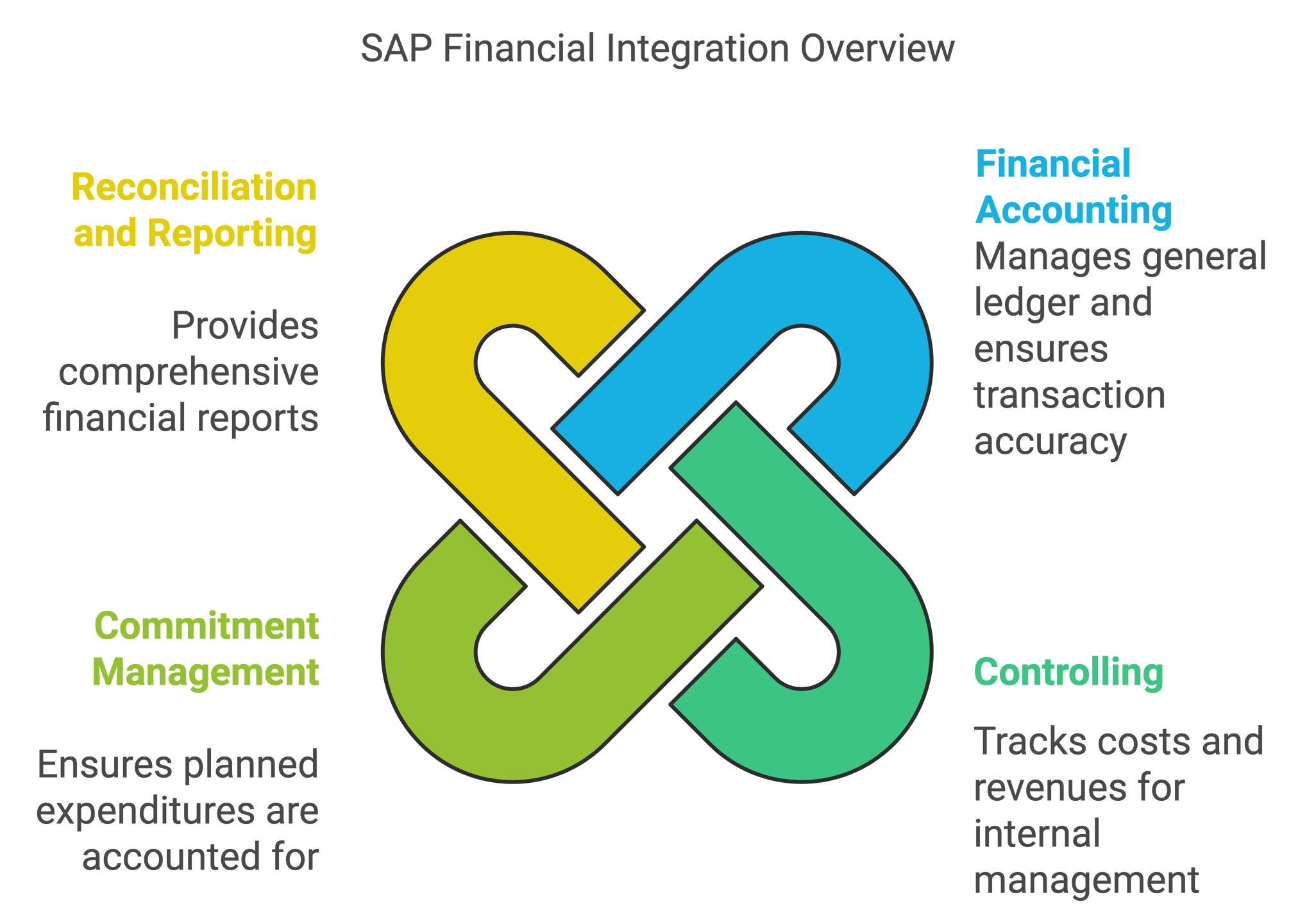 What is SAP Funds Management