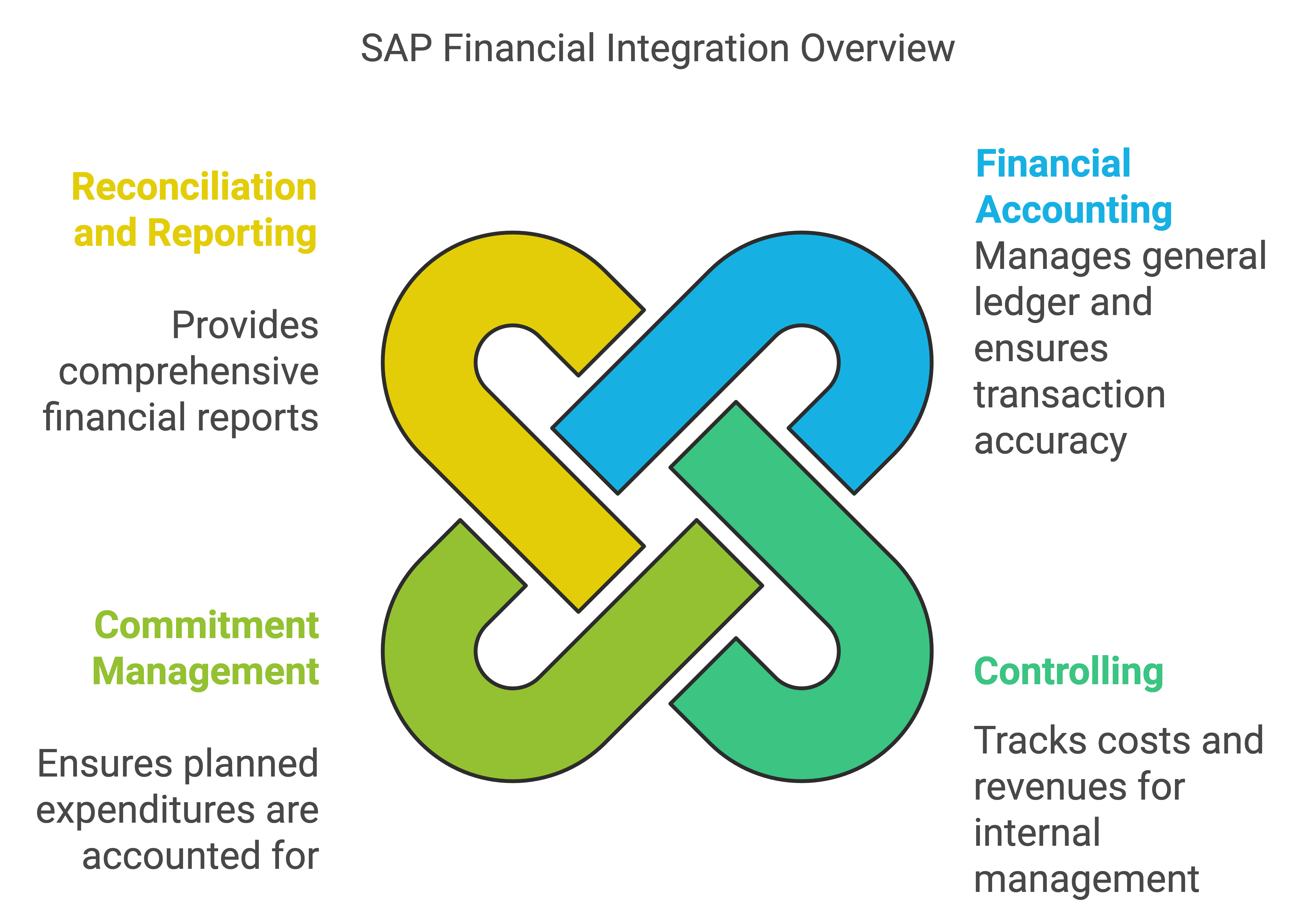 What is SAP Funds Management