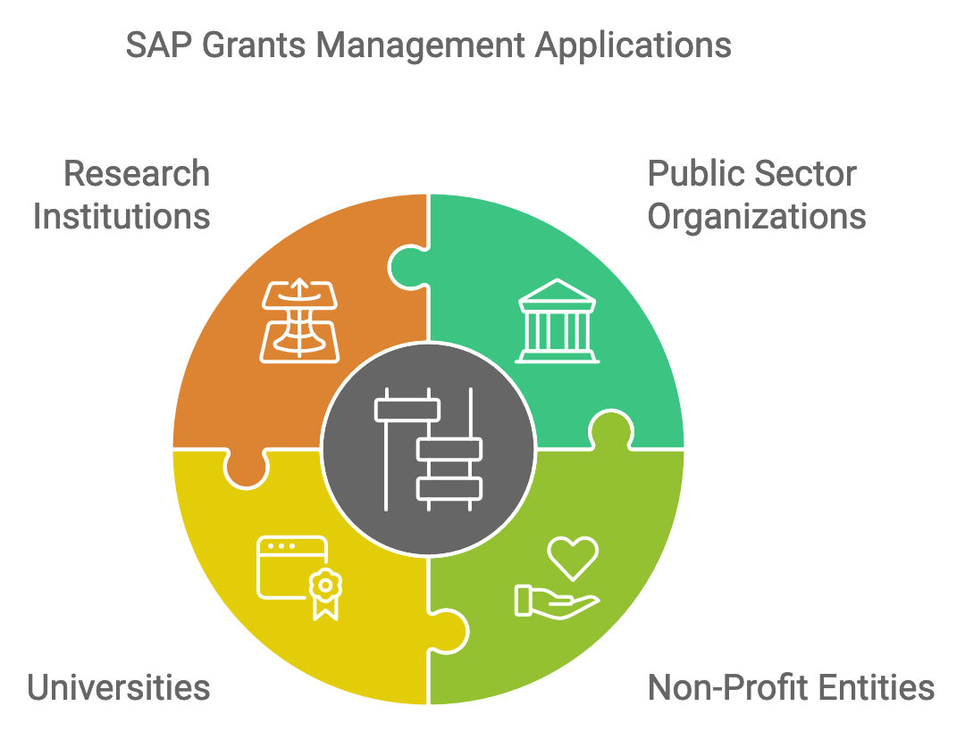 SAP allows organizations to manage both the granting (grantor) and ...