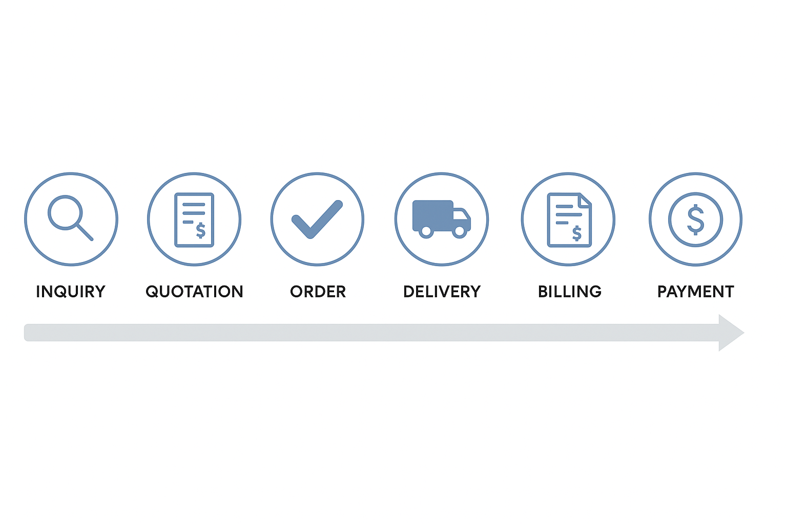 SAP Sales & Distribution (SD) Consulting — OTC Fundamentals & Best ...