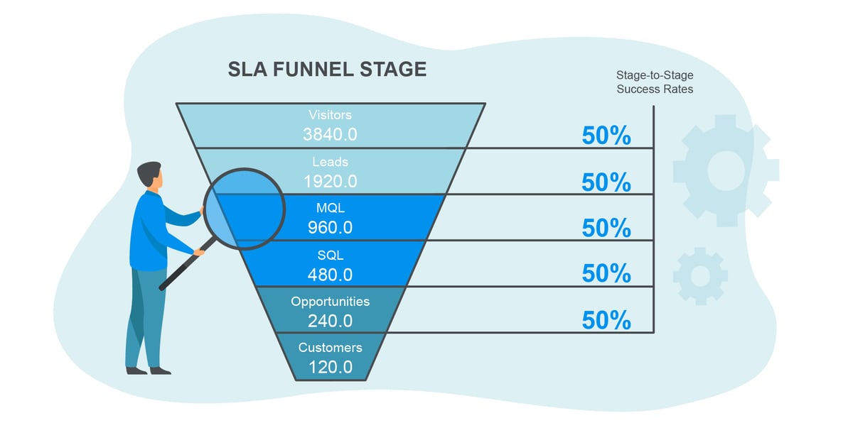 Marketing and Sales SLA Calculator|Service Level Agreement