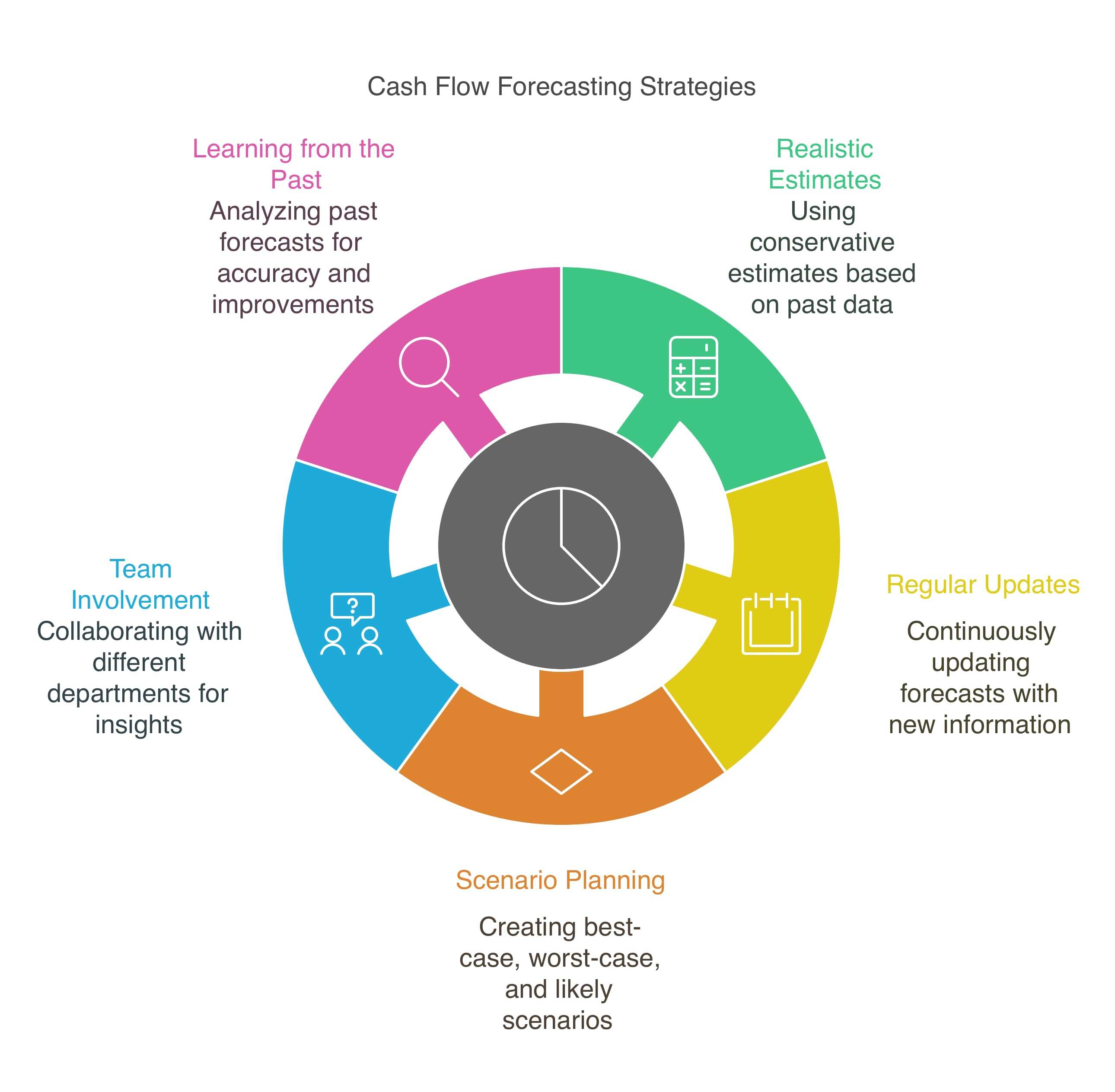 Mastering Cash Flow Forecasting: Your Guide to Financial Success