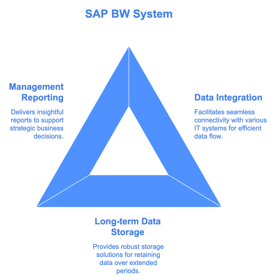 SAP Business Warehouse Consulting|SAP Business Intelligence Consulting