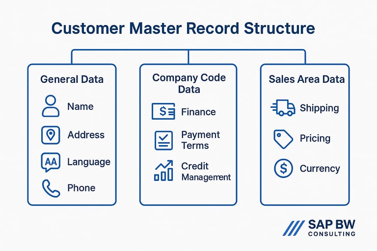 SD Master Data Management: Keys to Accurate Orders and Process Success