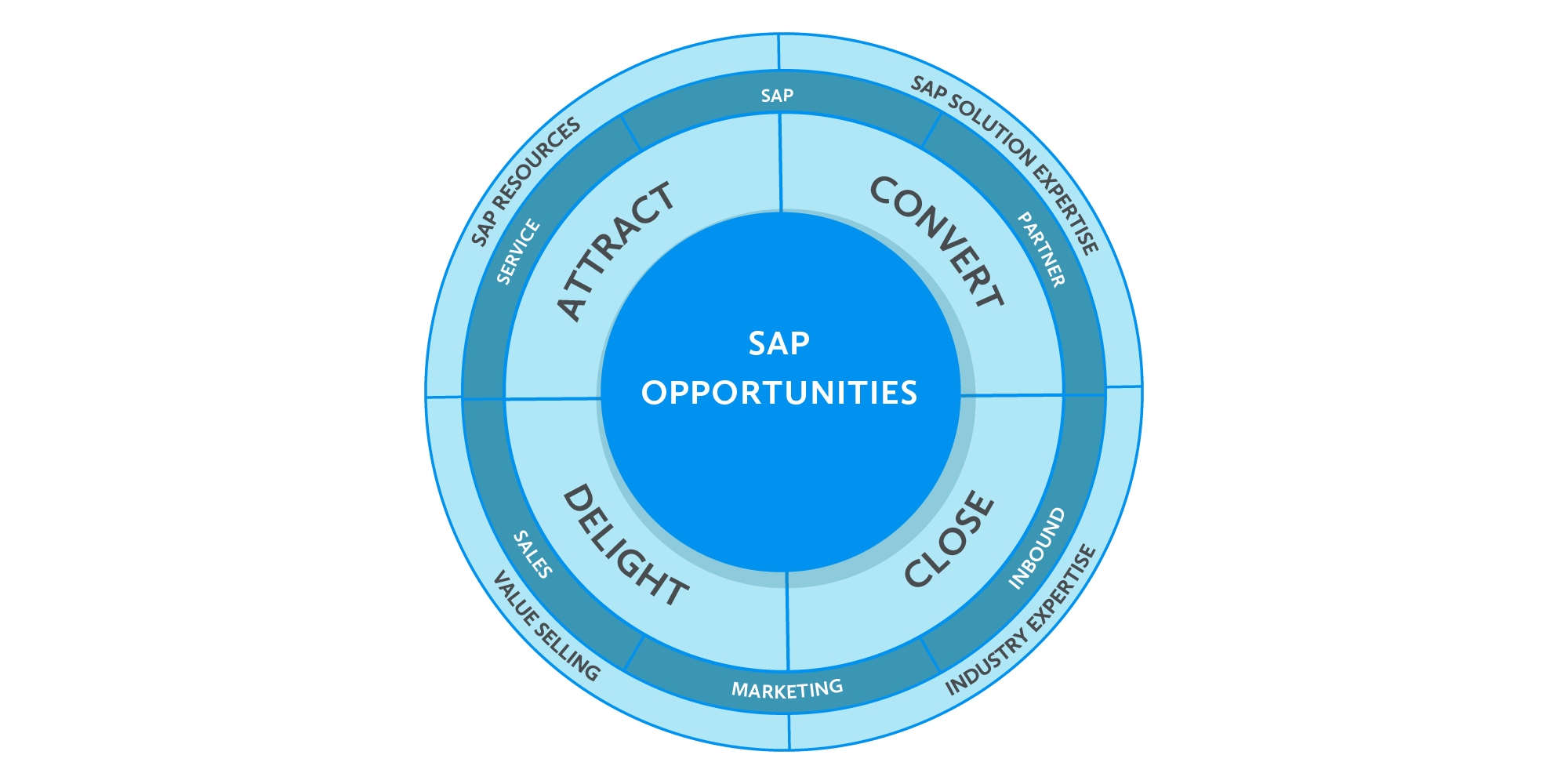 SAP Partner Inbound Marketing | Inbound Sales | Business Consulting