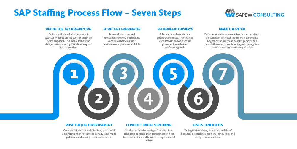 SAP Staffing Agencies|ERP Recruitment|SAP Consultants|SAP Recruiters